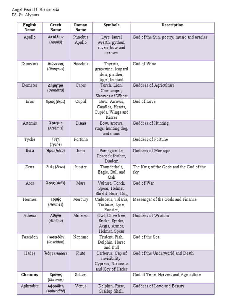 Greek and Roman Gods Comparison Chart | PDF | Apollo | Dionysus