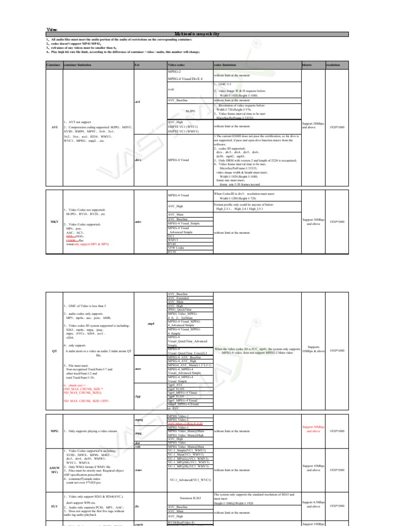 Video Codec and Format Specs | PDF | Codec | Teleconferencing