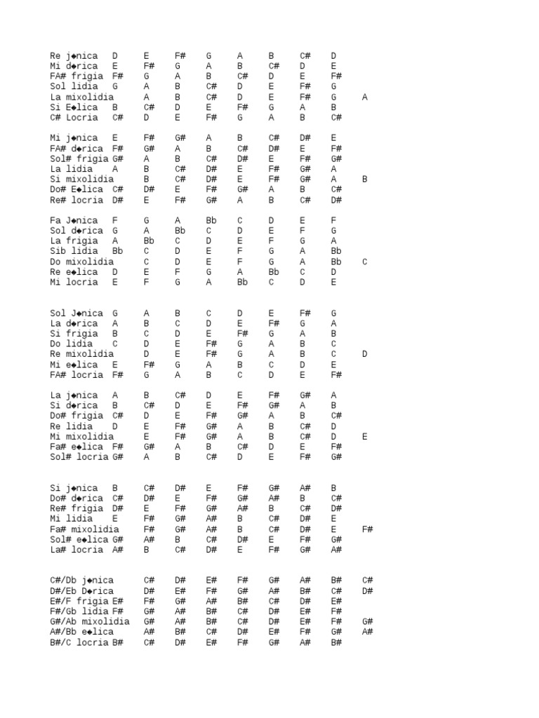 Tabla de Los Modos | PDF