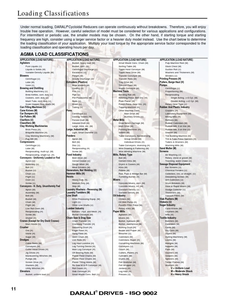 AGMA Load Classification | PDF | Leisure