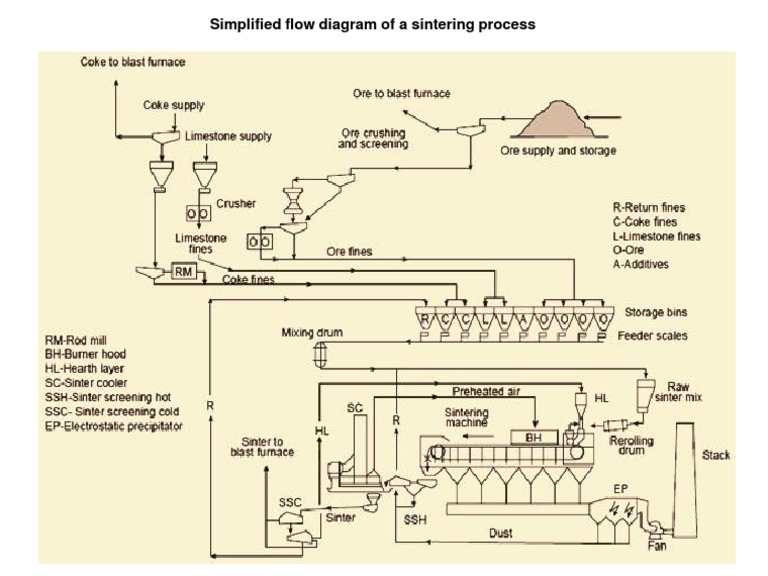 Sintering Process Flow Diagram | PDF