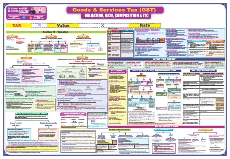 CA Final Gst Chart 2 | Value Added Tax | Taxes