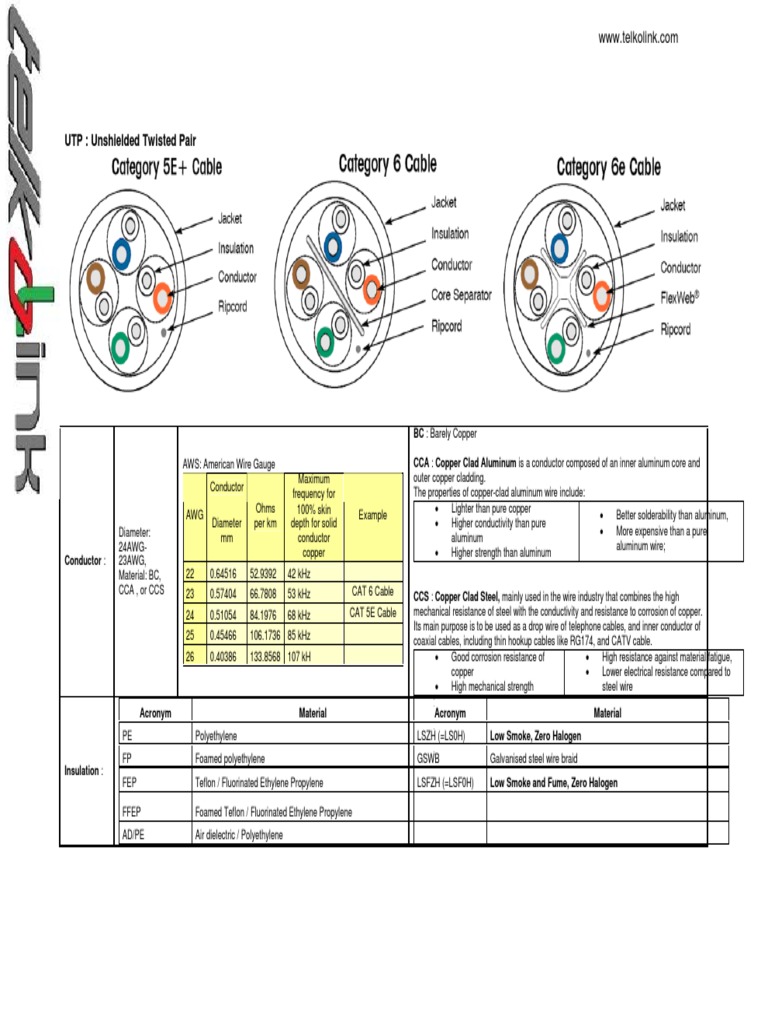 UTP: Unshielded Twisted Pair Cable Guide | PDF | Coaxial Cable ...