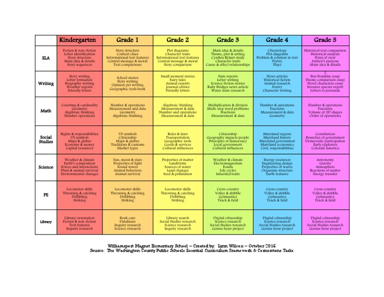 Revised Version of Curriculum Chart | PDF | Geography | Science