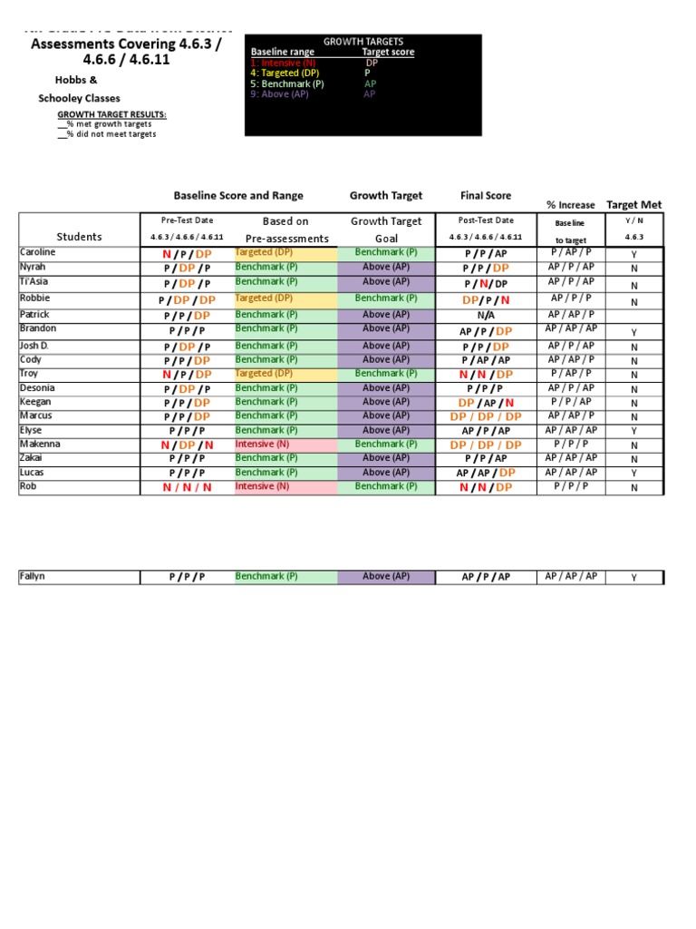 Pre Post Assessment Data Kges | PDF | Business