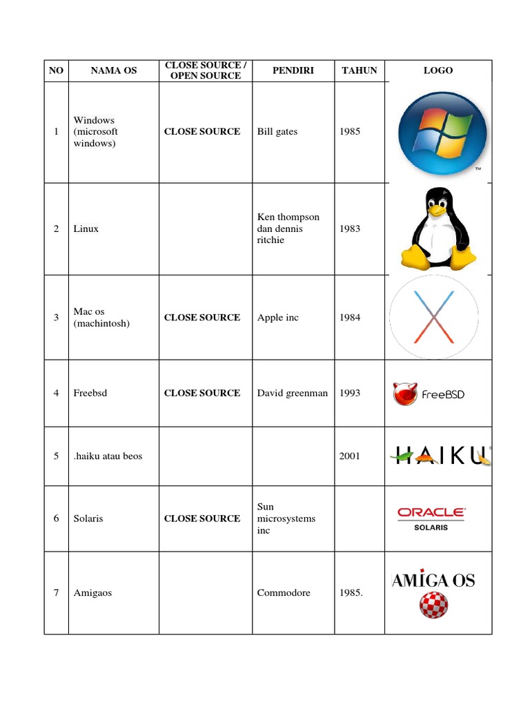 1 Windows (Microsoft Windows) Bill Gates 1985: NO Nama Os Close Source ...