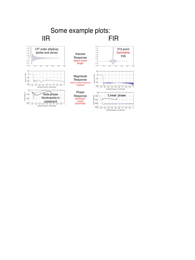 Fir Vs Iir | PDF