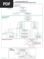 Appeal Procedure Flowchart PDF | PDF | Certiorari | Appeal