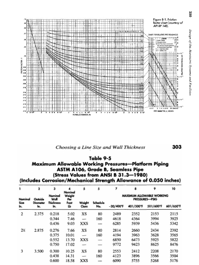 API RP 74E) .: Figure 8-1. Friction Factor Chart (Courtesy of ...