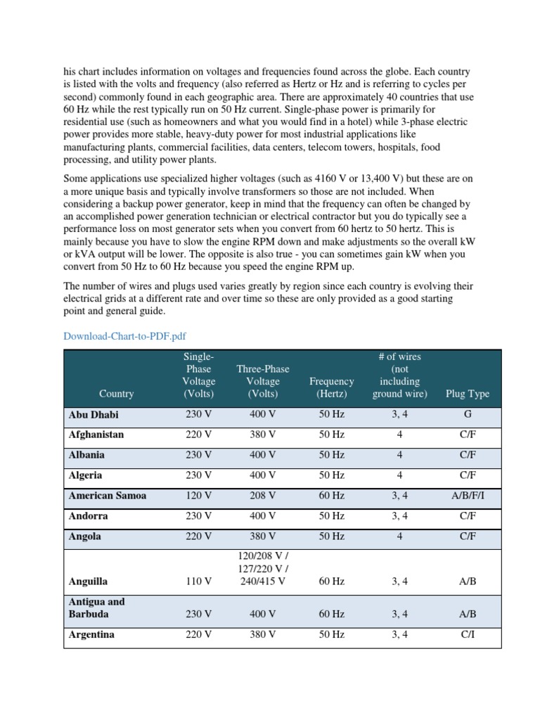 List Voltages, Frequencies and Plugs by Country | PDF | Electrical Engineering | Power (Physics)