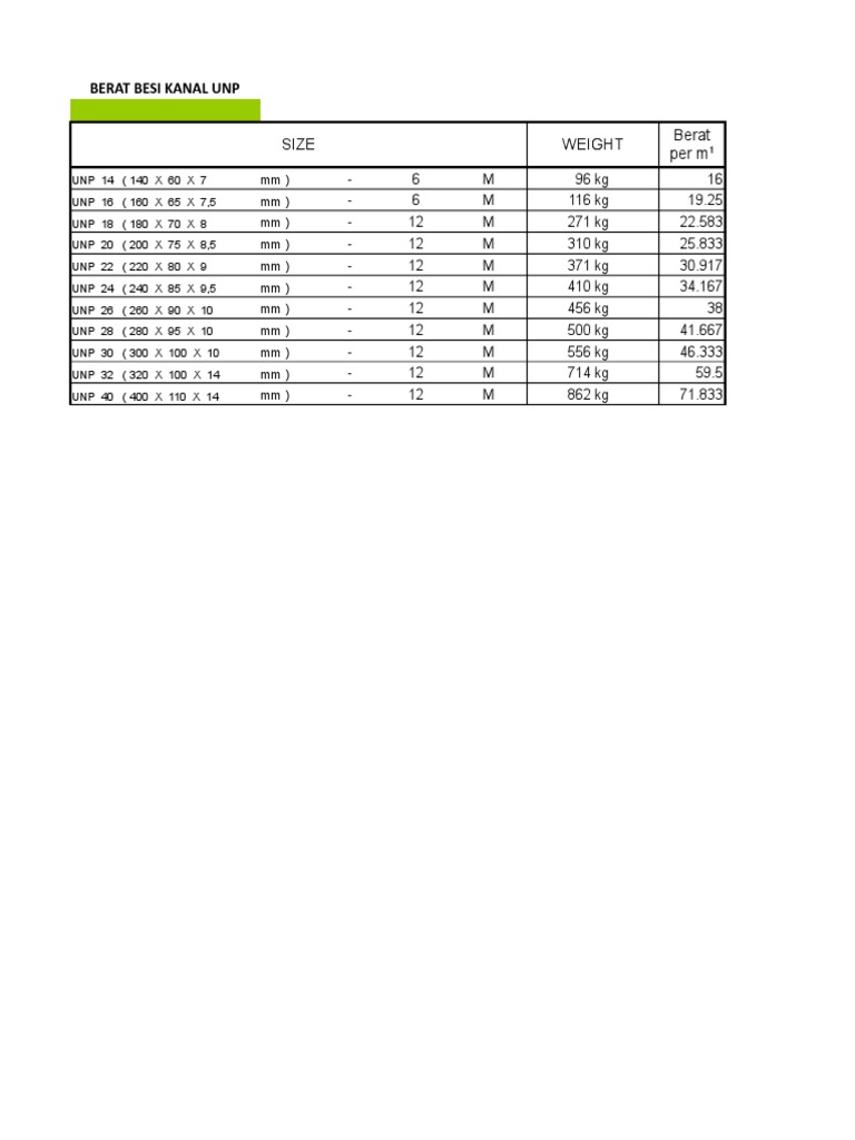Tabel Besi Unp | PDF