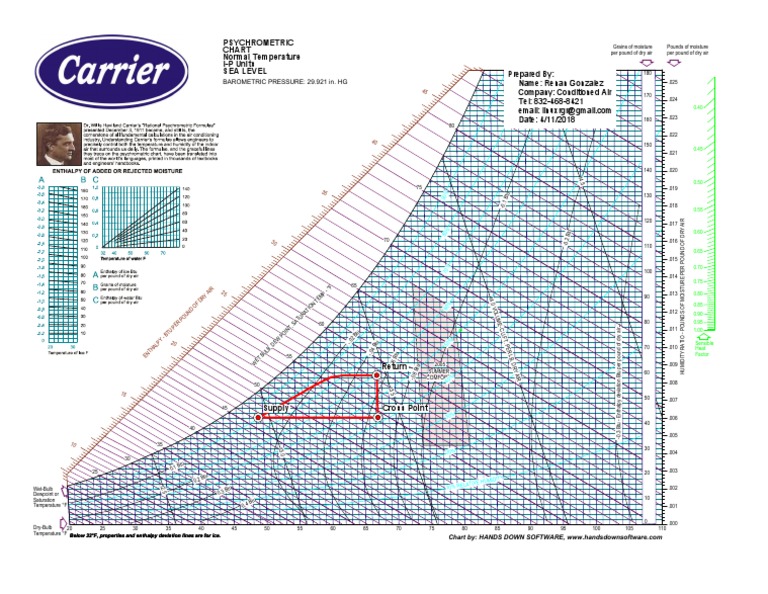 Psychrometric Chart Normal Temperature I-P Units Sea Level: Barometric ...