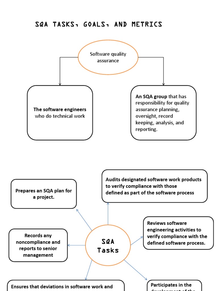 Sqa Tasks, Goals, and Metrics: Software Quality Assurance | PDF ...