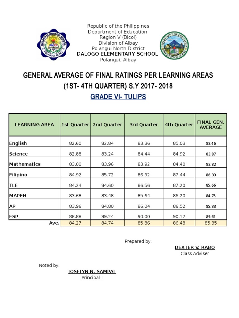 General Average of Final Ratings Per Learning Areas (1ST-4TH QUARTER) S ...
