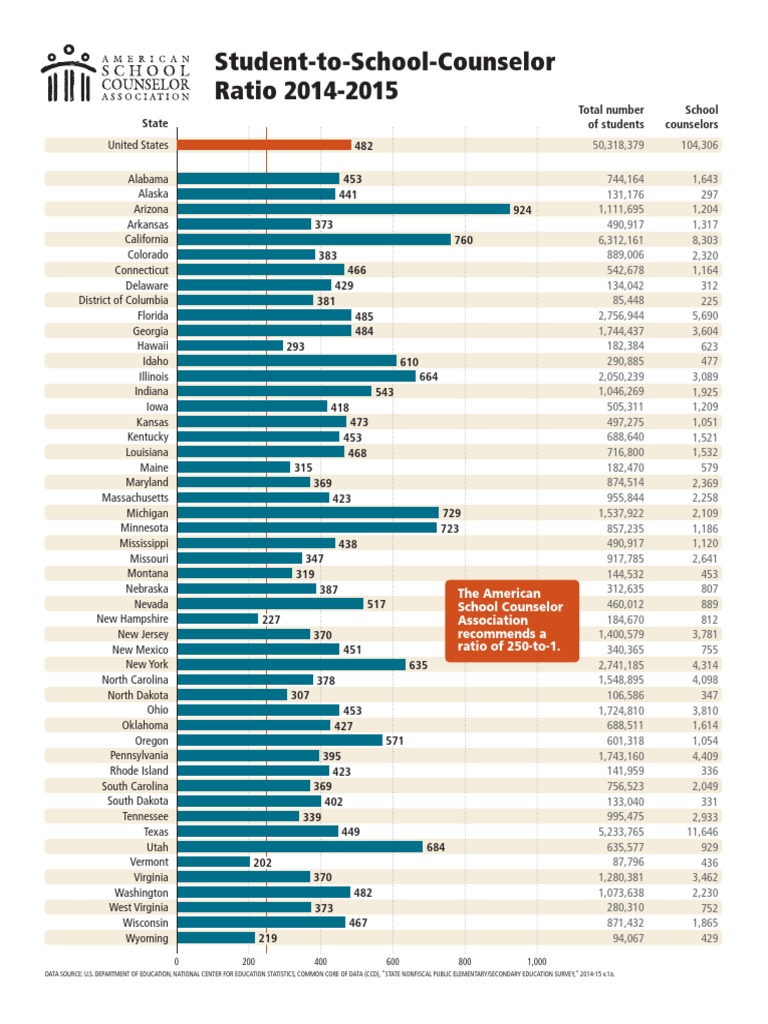 Student-to-School Counselor Ratio | PDF | U.S. State | Southern United ...