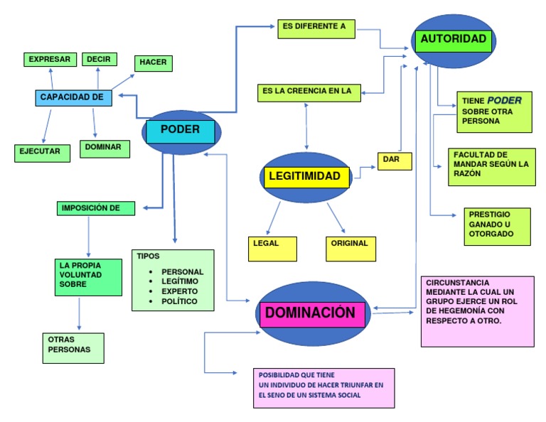 Mapa Mental de Poder | PDF