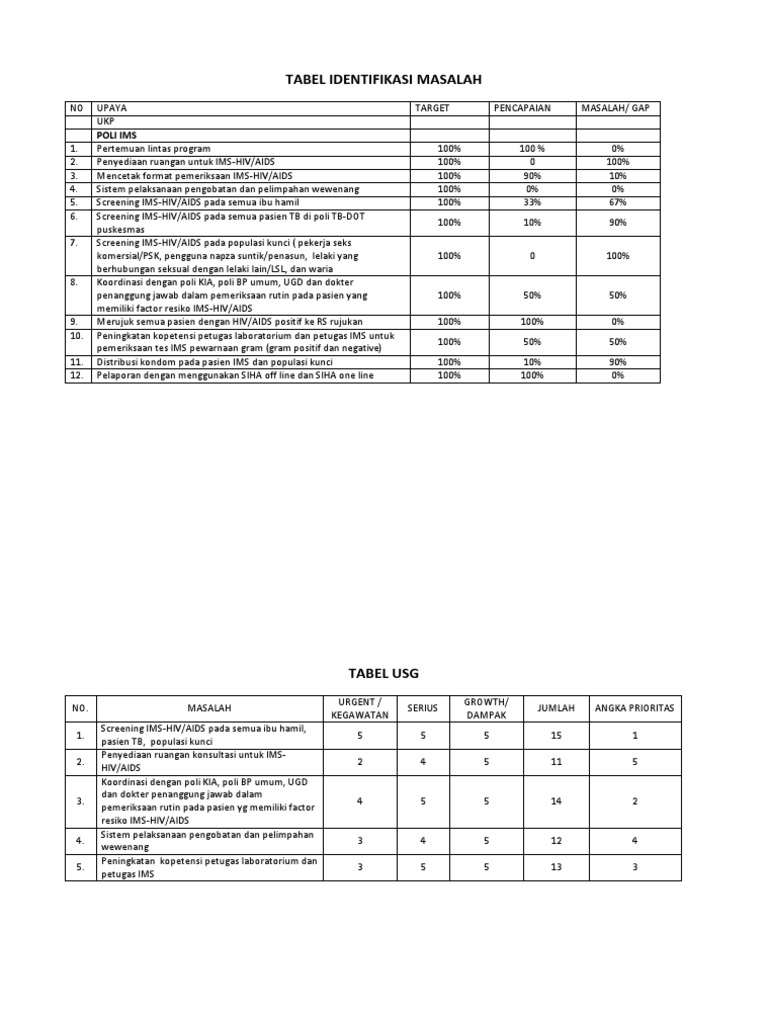 Tabel Identifikasi Masalah Ruk Ukp Ims | PDF
