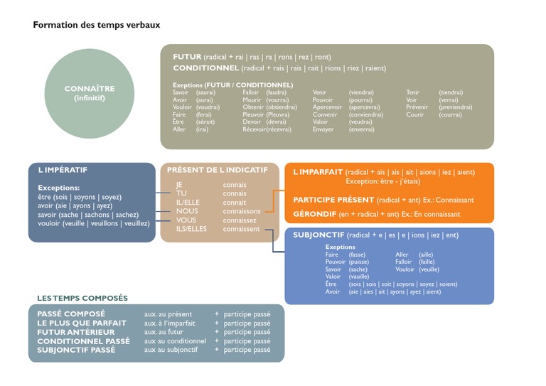 Formation Des Temps Verbaux | Sémiotique | Sémantique
