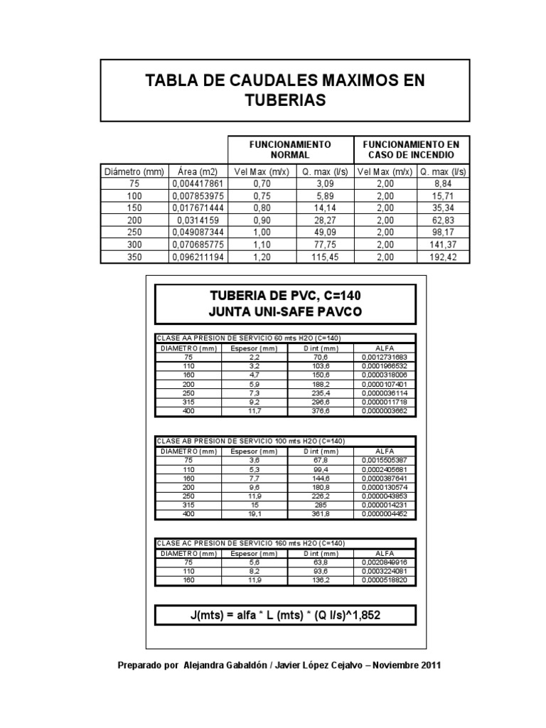 Tabla PVC Pavco y Velocidades Máximas | PDF