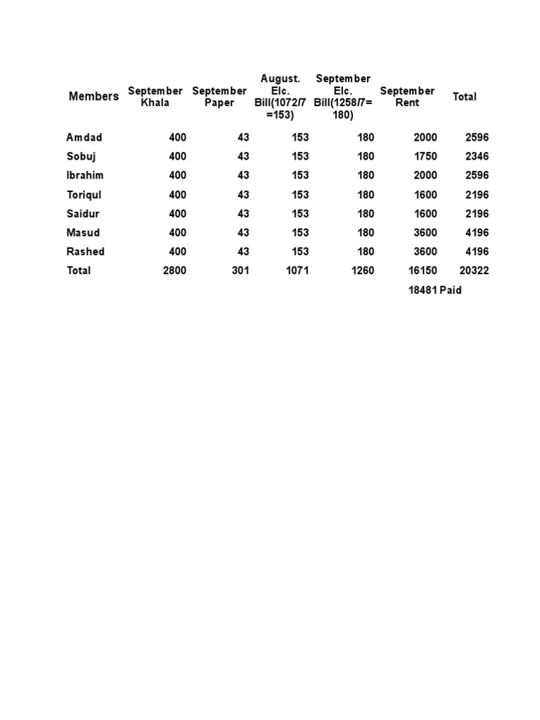 Mess Meal Calculation | PDF | Business