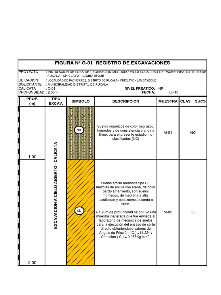 Estatigrafía de Una Calicata | PDF | Suelo | Ingeniero civil