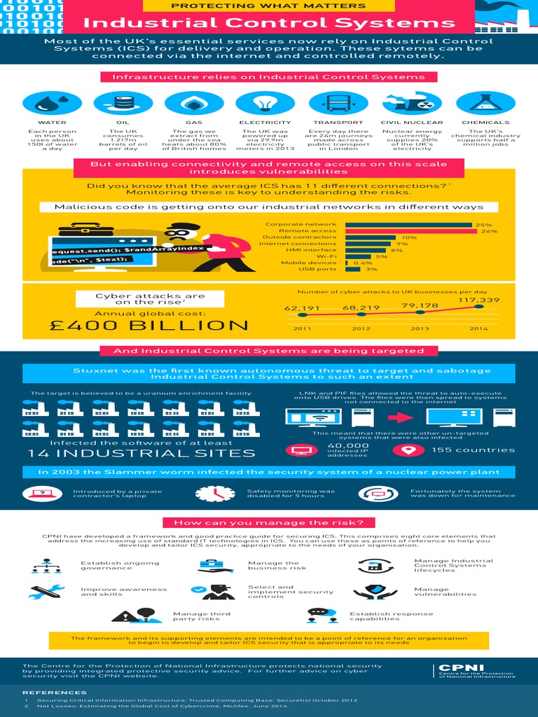 ICS SICS Framework Infographic | PDF | Computer Security | Security