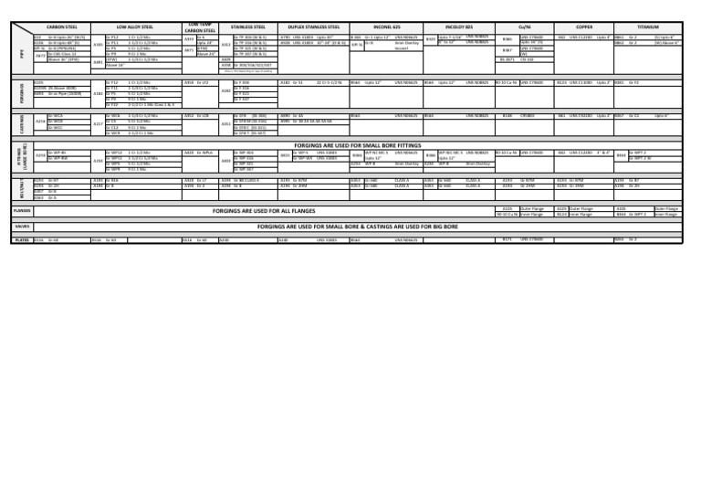 Commonly Used Material Chart | PDF | Steel | Chemical Substances