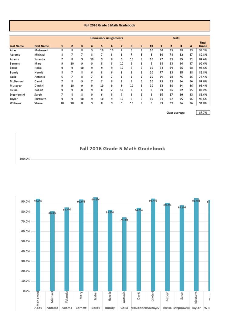 Fall 2016 Grade 5 Math Grades Report | PDF | Statistics Of Education ...