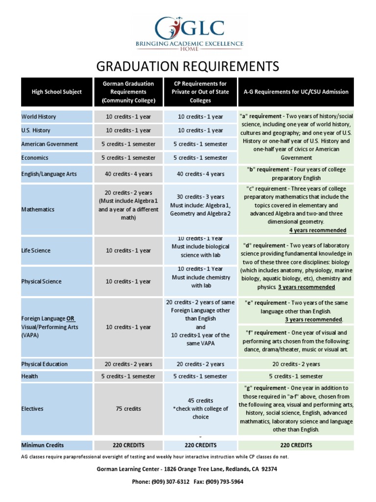 GLC Grad Requirements Revised2 | PDF | Behavior Modification | Change
