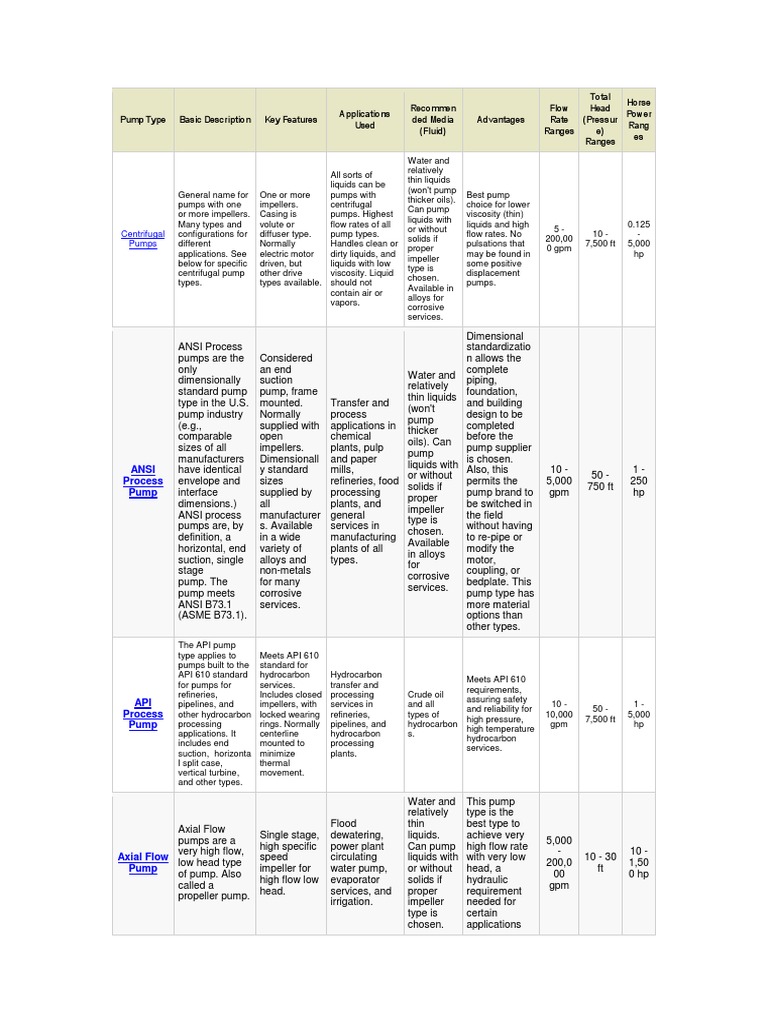 Types of Pumps | PDF | Pump | Sanitary Sewer