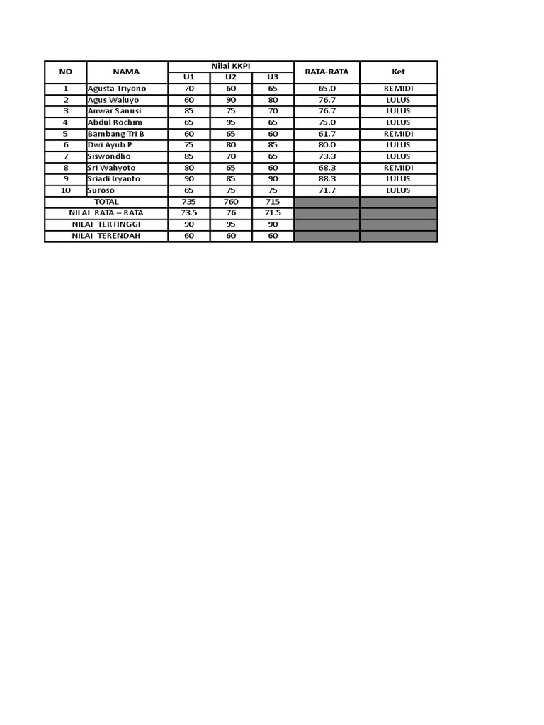NO Nama Nilai KKPI Rata-Rata Ket U1 U2 U3 | PDF