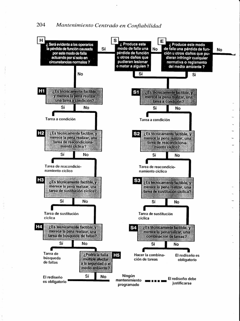 RCM II Diagrama de Decision | PDF