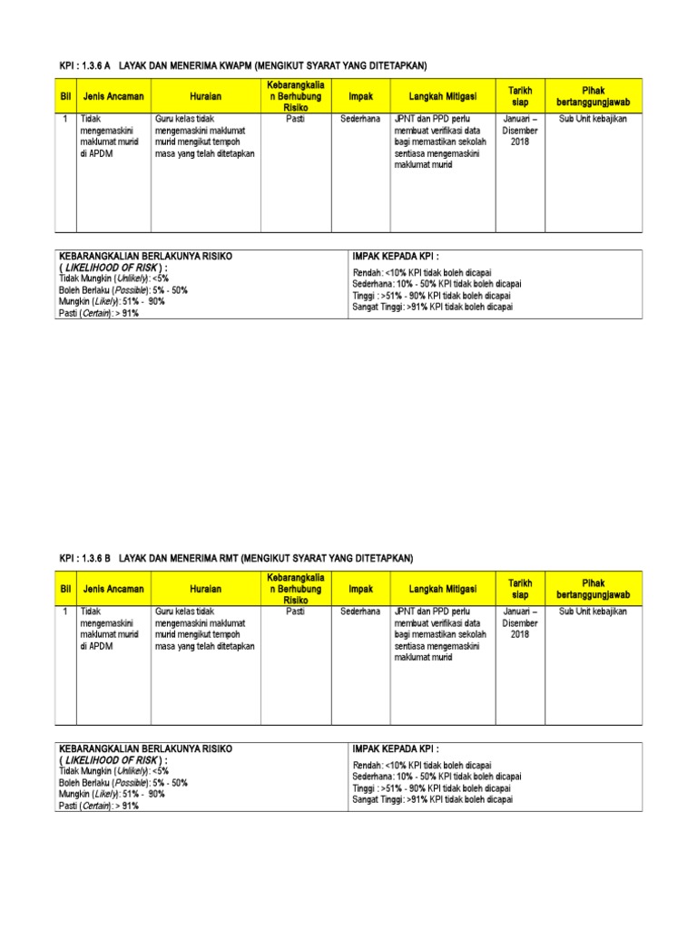 Pelan Pengurusan Risiko Sub Unit Kebajikan | PDF