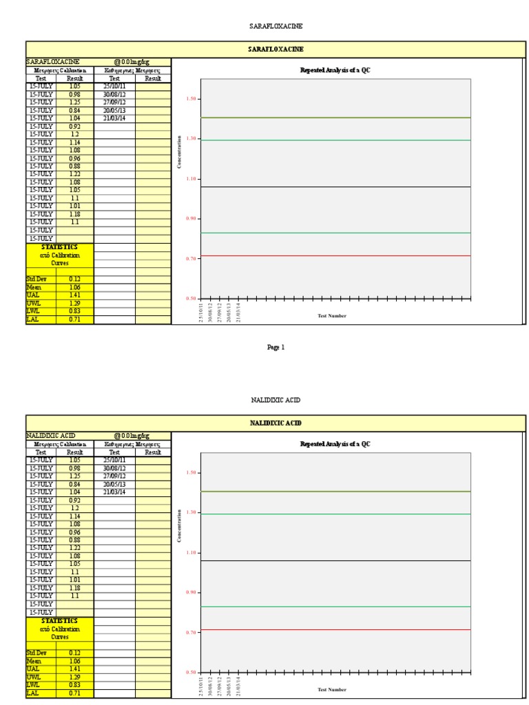 Antibiotics in Fish Quality Control Charts For QC | PDF