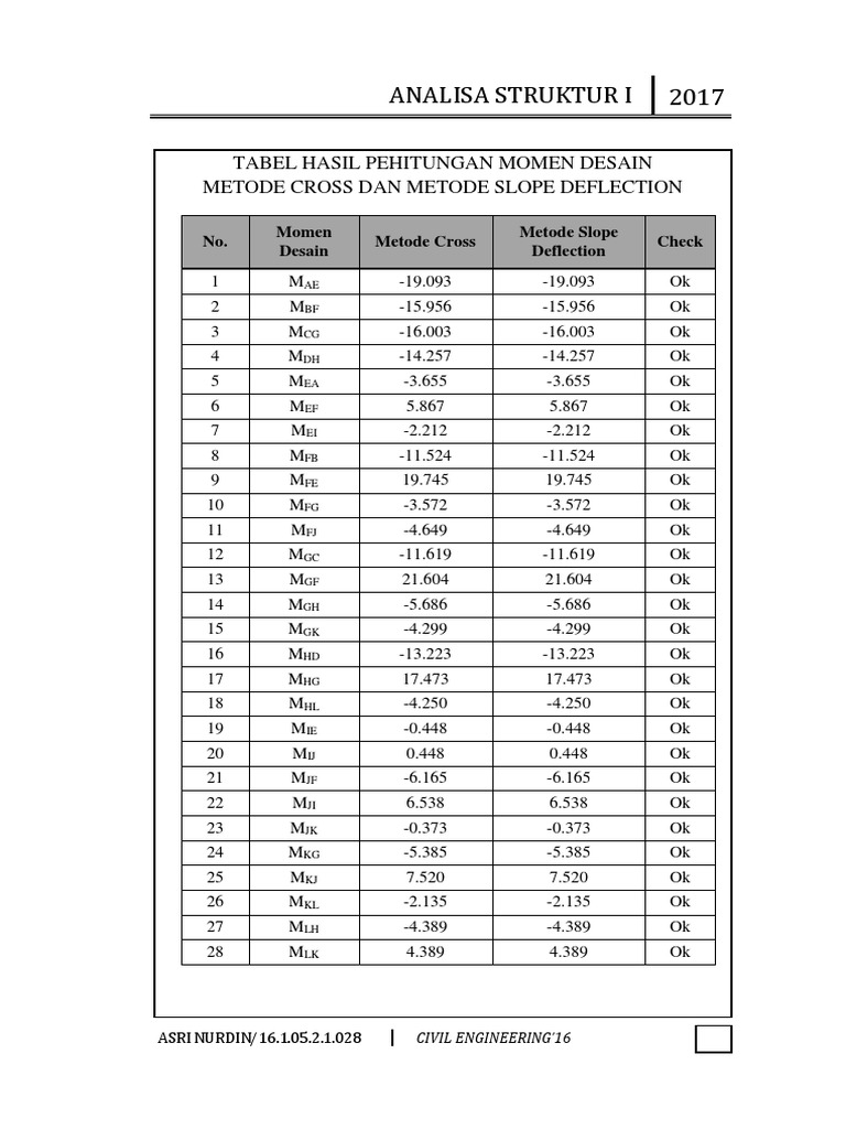 Analisa Struktur I 2017: Tabel Hasil Pehitungan Momen Desain Metode ...
