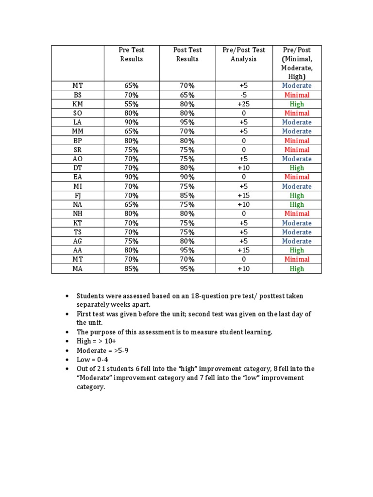 Pre Test Results | PDF