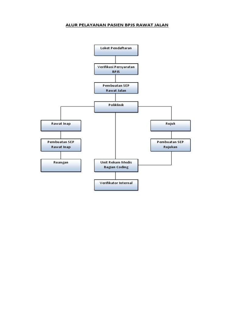Alur Pelayanan Pasien Bpjs | PDF