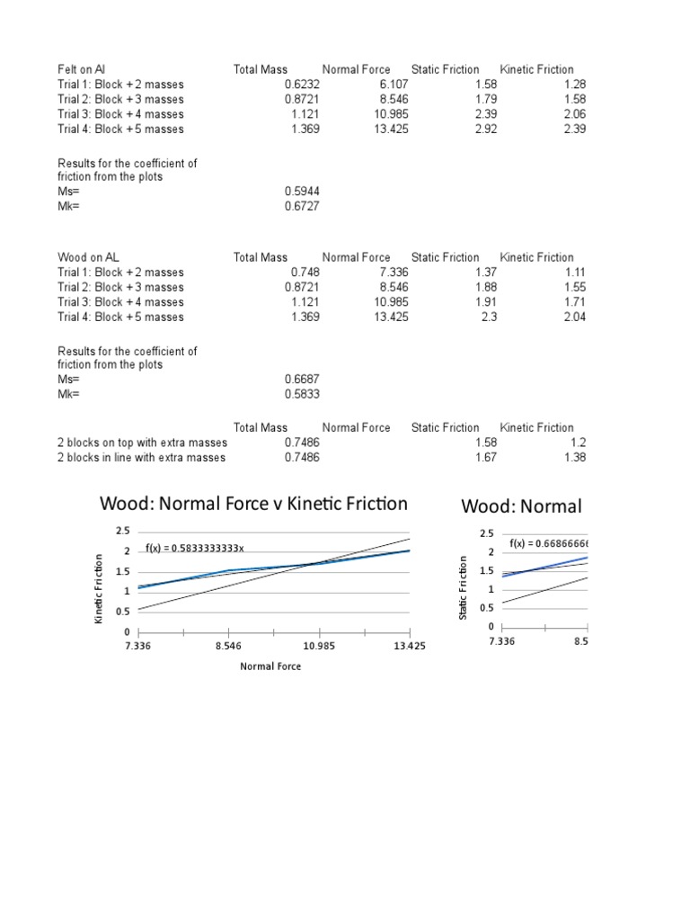 Wood: Normal Force V Static Friction Wood: Normal Force V Kinetic ...