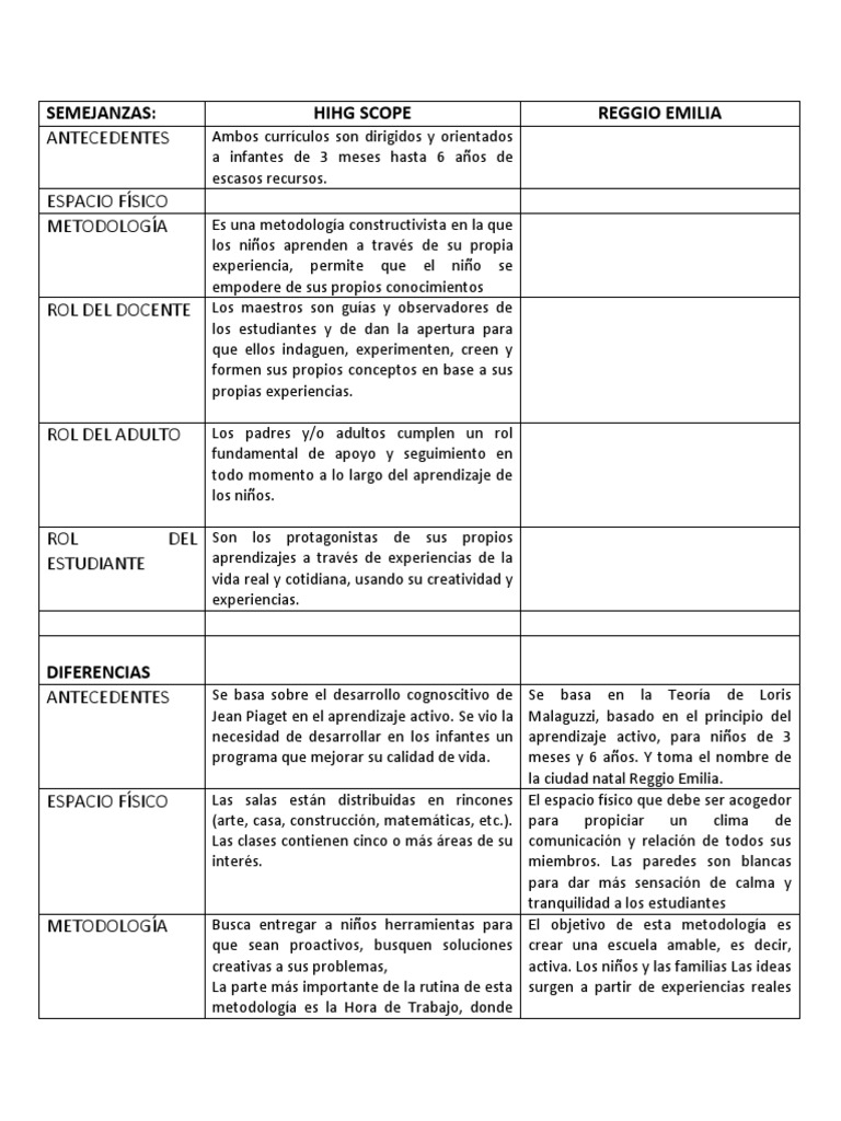 Comparación entre los enfoques de High Scope y Reggio Emilia en la ...