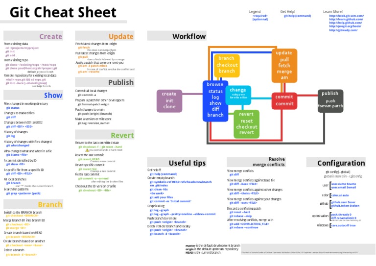 Git Cheat Sheet | Computer Data | Computing | Free 30-day Trial | Scribd
