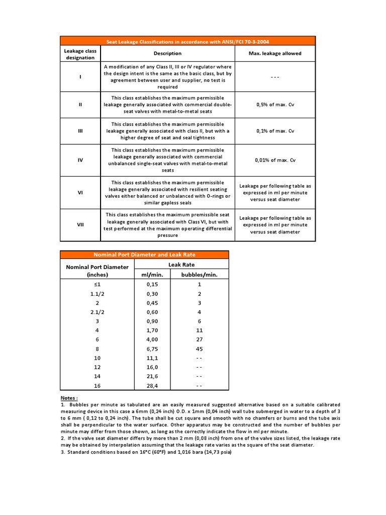 Seat Leakage Classifications in Accordance With ANSI-FCI-70-3-2004 PDF ...