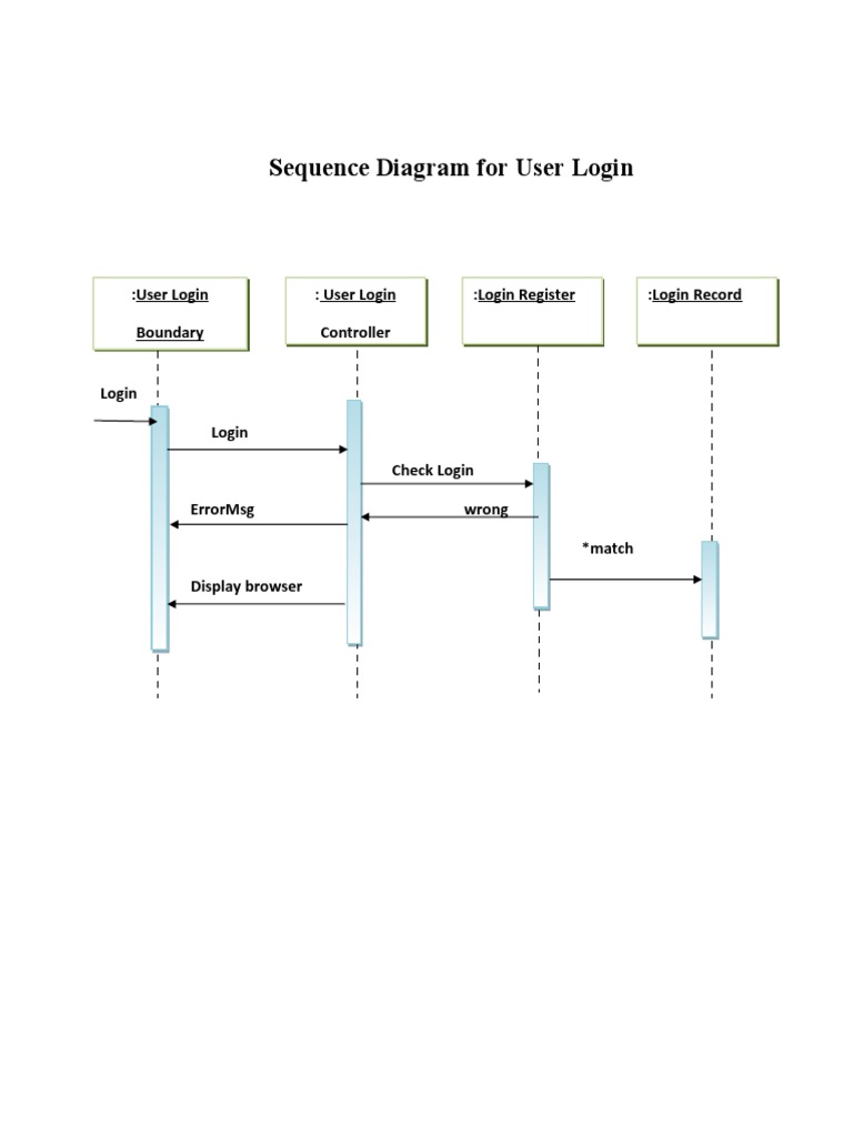 Sequence Diagram For User Login | PDF | Login | System Software