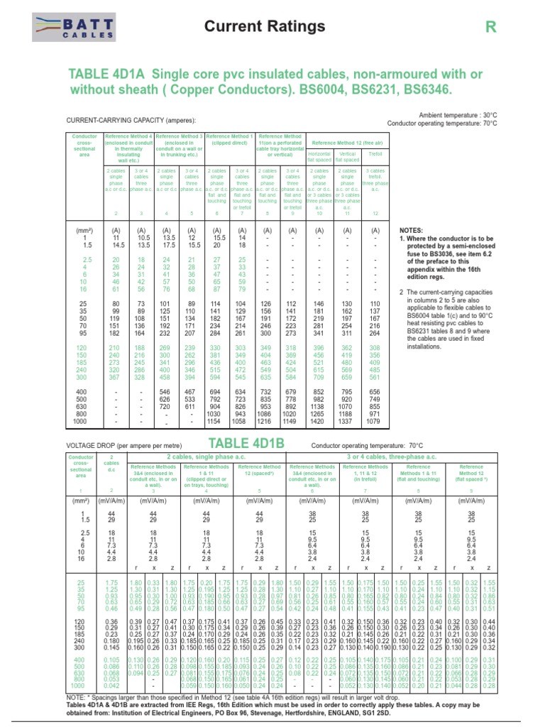 Table 4D1A Single Core PVC | Equipment | Physical Quantities