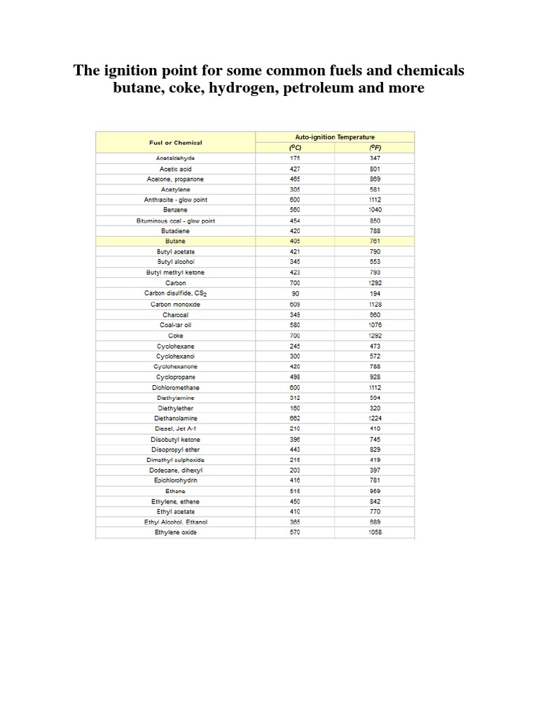 Ignition Points of Common Fuels | PDF