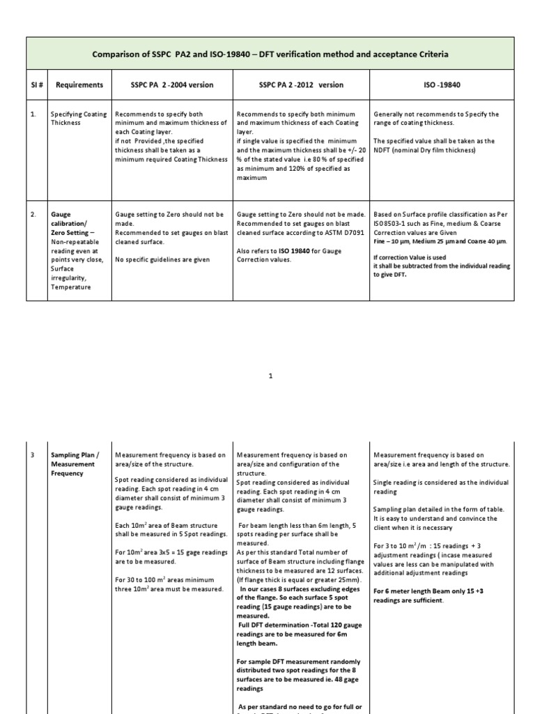Comparison of SSPC PA2 and ISO-19840 - DFT Verification Method and Acceptance Criteria | PDF ...