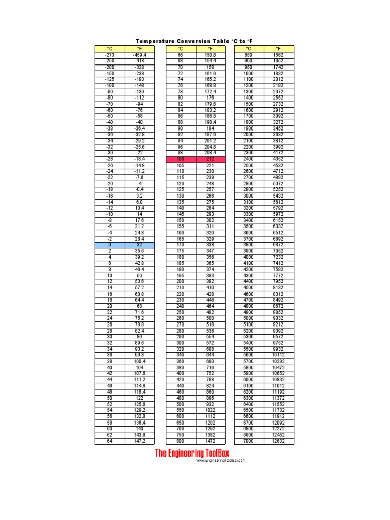 Celsius to Fahrenheit Table | PDF