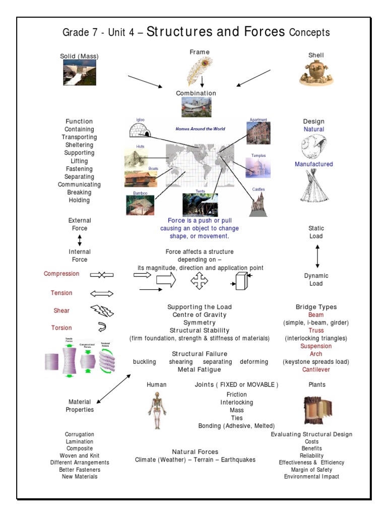 74structuresforces Concept Map | PDF | Structural Load | Structural ...