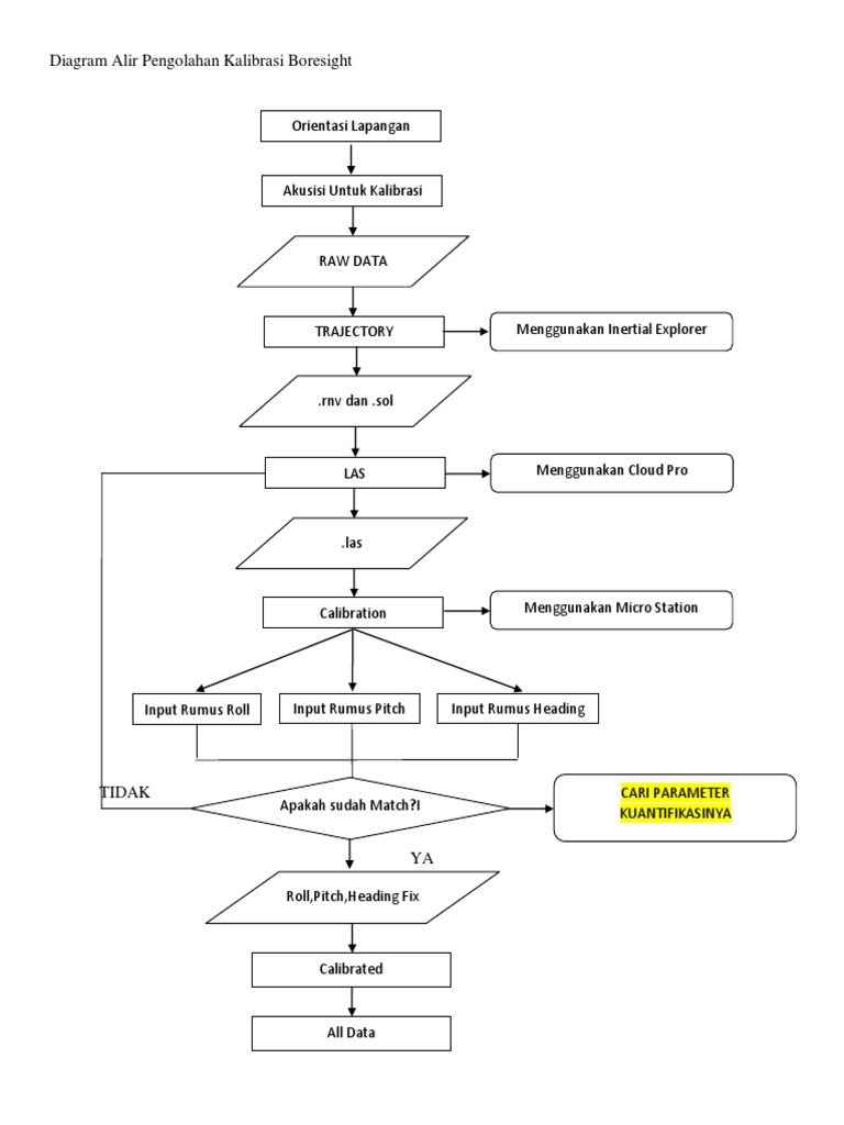 Diagram Alir Pengolahan Kalibrasi Boresight FIX | PDF
