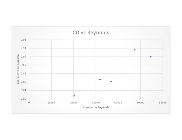 Grafica CD Vs # Reynolds | PDF