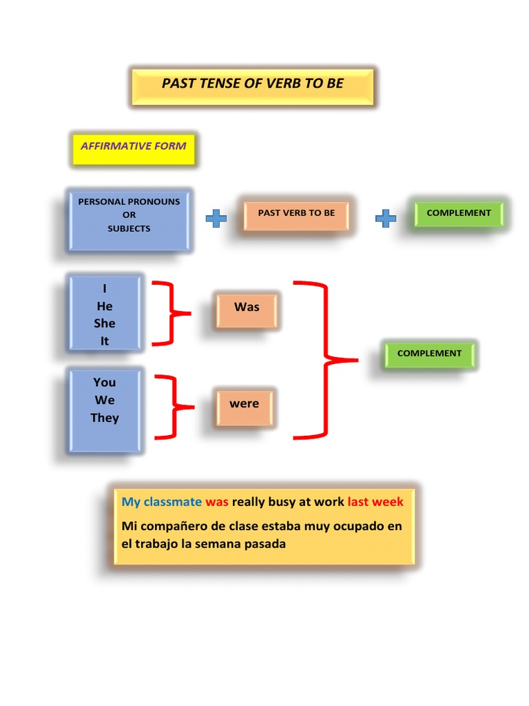 Past Tense of "To Be" Guide | PDF